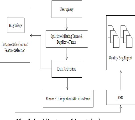 Figure 1 From Bug Triage Using Dimensionality Reduction Technique And