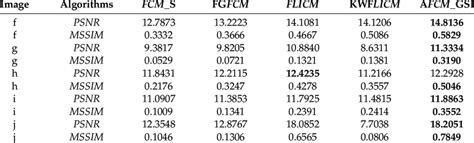 Psnr And Mssim Of Five Algorithms On Noisy Remote Sensing Images 2 6