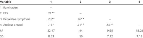 Means Standard Deviations And Bivariate Associations Among Primary