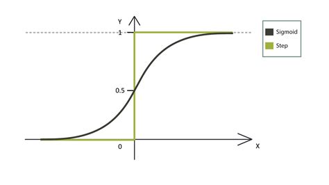 Weights And Prediction · Logistic Regression