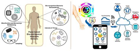 Microfluidic Platforms Integrated With Internet Of Things Iot For