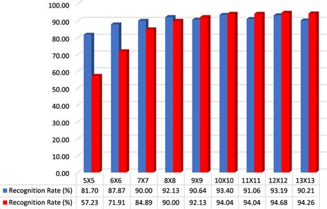 Performance Evaluation Of The Palmprint Dataset Using Lbp Download Scientific Diagram