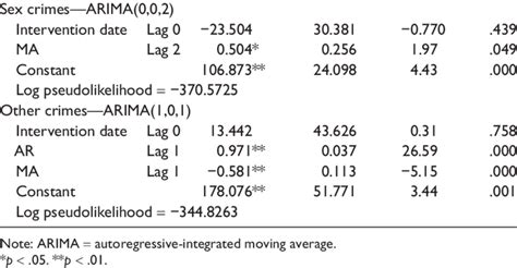 Arima Regression Models For Monthly Sex Crime And Nonsex Crime Charges Download Table