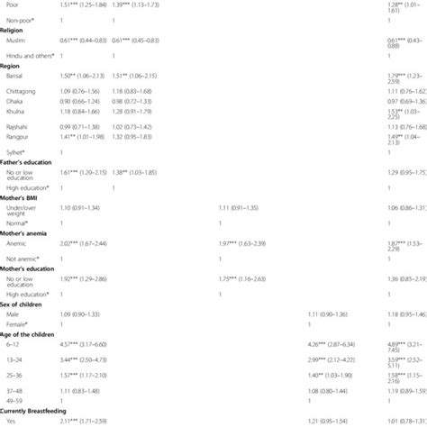 Unadjusted And Adjusted Logistic Regression Analyses Of The Odds Of