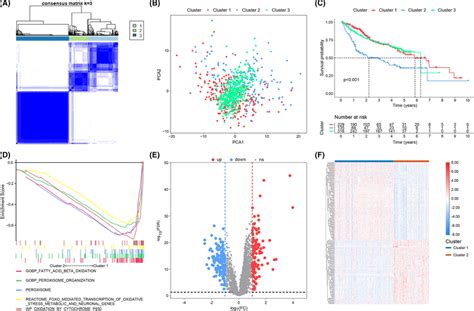 A The Consensus Matrix Of All Samples When K 3 B Dot Plot For Download Scientific