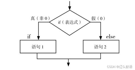 c语言学习汇总 四 if语句和switch语句 if语句switch语句 csdn博客