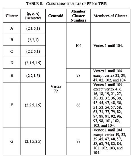 Table Ii From Clustering Protein Protein Interaction Network Of Tp53