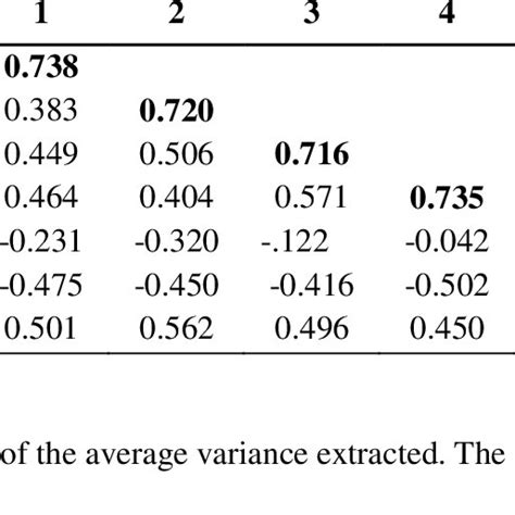 Latent Variable Correlations Download Table