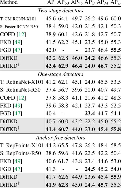 object detection performance with stronger teachers on coco val set cm