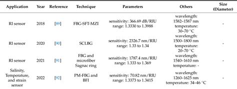Figure 1 From Review Of Seawater Fiber Optic Salinity Sensors Based On The Refractive Index