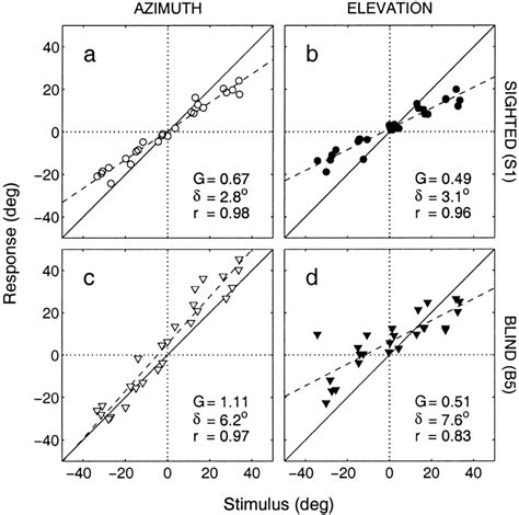 Sound Localization In The Control Condition The Stimulusresponse