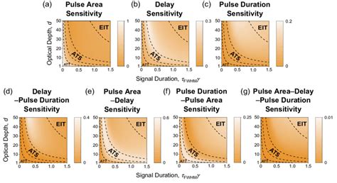 Sobol Sensitivity Indices For Λ Type Quantum Memory Subject To Drift