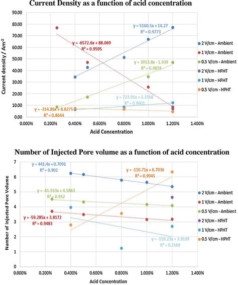 Current Density Top And Injected Pore Volume Bottom As A Function