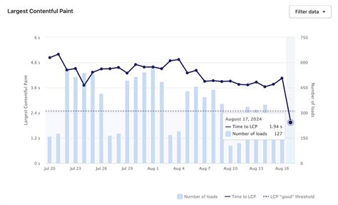 Lcp For Shopify Bfs The Journey Began In January 2024 The By