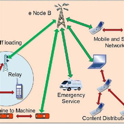 Illustration Of Underlay D2d Communications Download Scientific Diagram