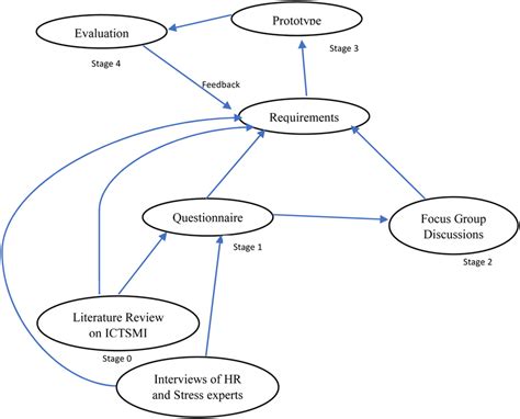 Requirements Elicitation Process Adopted From 16 Download Scientific Diagram