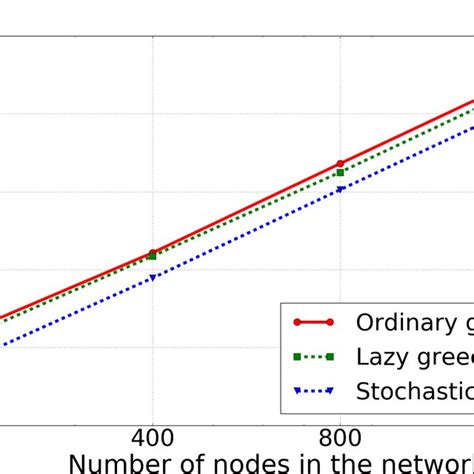 scaling performance of the three algorithms ordinary greedy