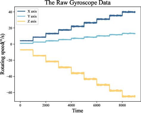 Figure 8 From On Site Scale Factor Linearity Calibration Of Mems Triaxial Gyroscopes Semantic