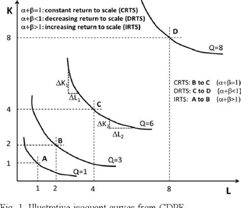Figure 1 From Multi Objective Time Cost Optimization Using Cobb Douglas Production Function And