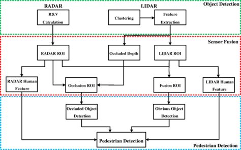 Detection Scheme For A Partially Occluded Pedestrian Based On Occluded Depth In Lidarradar