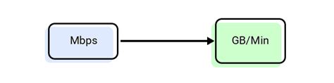 Convert 325 Mbps To Gbmin → Data Unit Converter