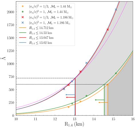 The Effective Tidal Deformability˜Λdeformability˜ Deformability˜Λ As A