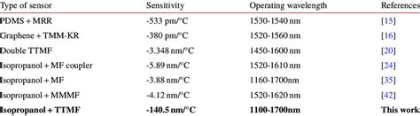 sensitivity comparison with other temperature sensing structures and