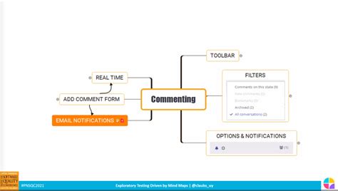 Testhead Exploratory Testing Driven By Mind Maps With Claubsuy