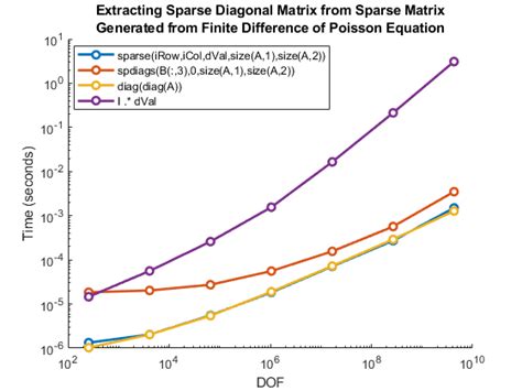 A Hack Around A Performance Issue Spmv Mult Anyone Know Why It S Faster R Matlab