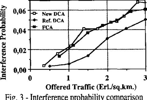 Figure 3 From Performance Analysis Of An Improved Dynamic Channel Allocation Scheme For Cellular