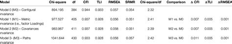 Multi Group Sem Models Comparisons Download Scientific Diagram