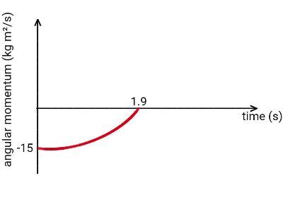 Determining The Net Torque Exerted On An Object Given A Plot Of Its Change In Angular Momentum