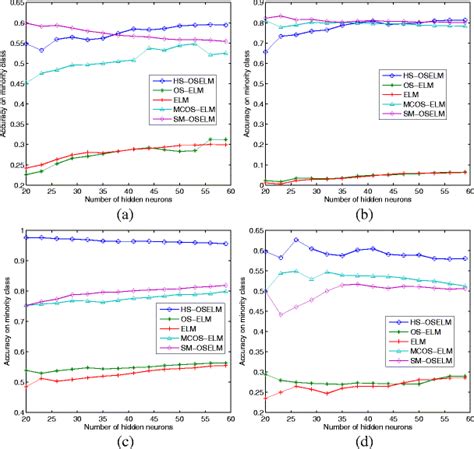 Classification Accuracy On Minority Class With Different Number Of Download Scientific Diagram