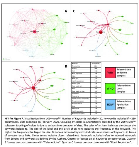 Keyword Co Occurrence According To The Full Dataset From Scopus With A Download Scientific