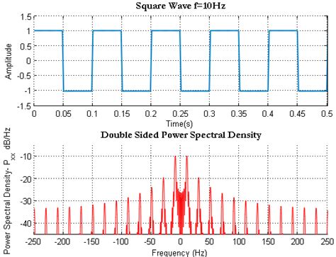 Fourier Transform Gaussianwaves