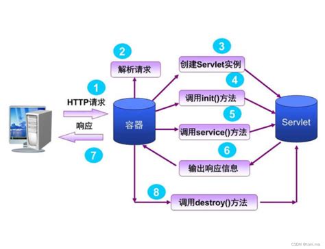 Java Servlet 技术java Servlet技术栈 Csdn博客