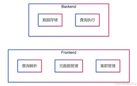 【doris基础】apache Doris Vs 传统数据仓库：架构与性能的全面对比doris和传统数据对比 Csdn博客