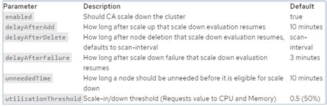 An Overview Of Openshift Cluster And Machine Autoscaler