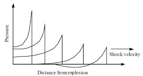 Blast Wave Propagation Ngo 2007 Download Scientific Diagram