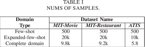 Table I From Cross Domain Few Shot Ner Via Data Enhancement Invariant Domain Feature Extraction