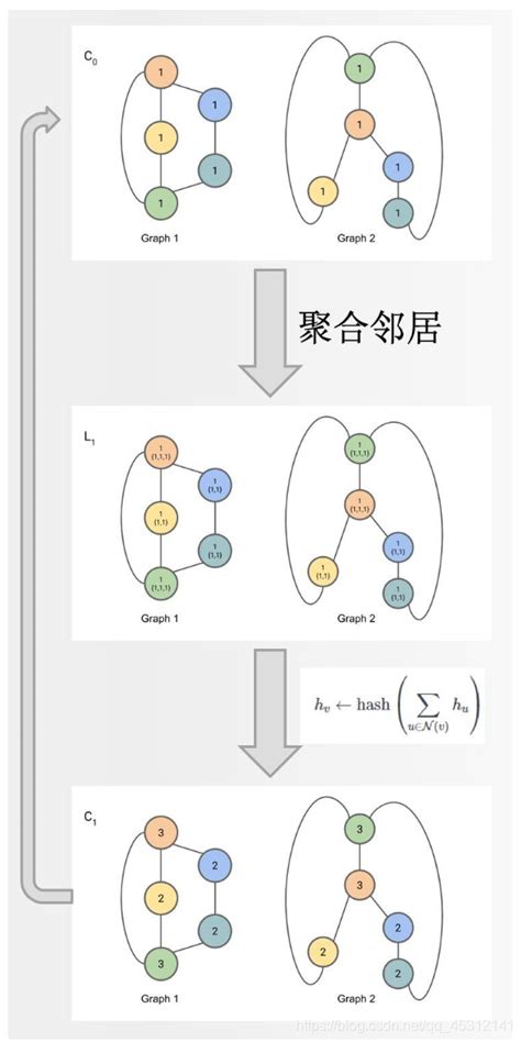 Weisfeiler Lehmanwl算法 Csdn博客 Weisfeiler Lehmanwl算法 Csdn博客