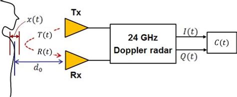 System Structure Of Doppler Radar Download Scientific Diagram