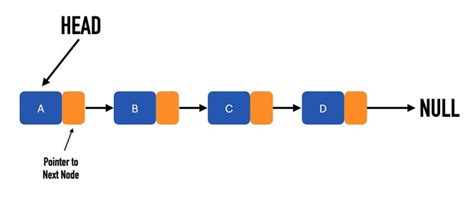 Arshmeen Kaur On Linkedin Revisiting Data Structures Linked Lists In