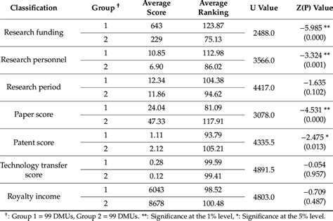 results of the ranking difference using the weighting method