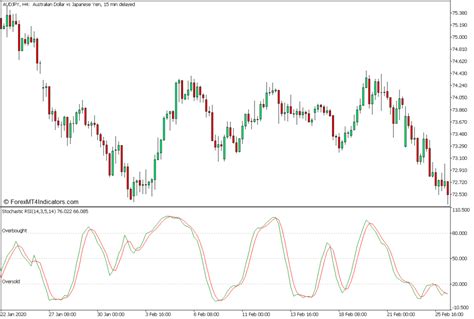 Stochastic Rsi And Bollinger Bands Reversal Forex Trading Strategy For Mt5