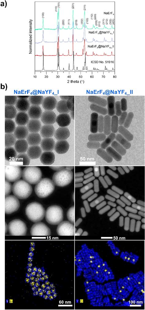 A Xrd Diffraction Patterns Of Core And Core Shell Nanoparticles