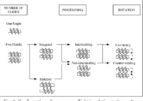 Figure 1 From Simulation Of Palm Oil Expression In Screw Press Using Computational Fluid