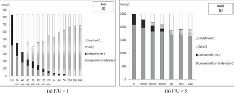 Figure 3 From Effect Of Formaldehyde Urea Ratio On Production Rate Of