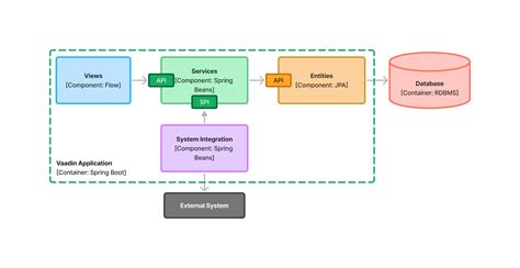 how to use system components in vaadin architecture