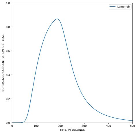 Mt3dms Example Problems — Flopy 3100dev5 Documentation